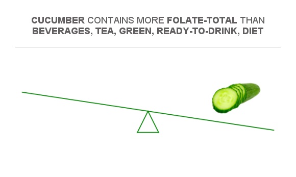Compare Folate in Beverages, tea, green, ready-to-drink, diet to Folate ...