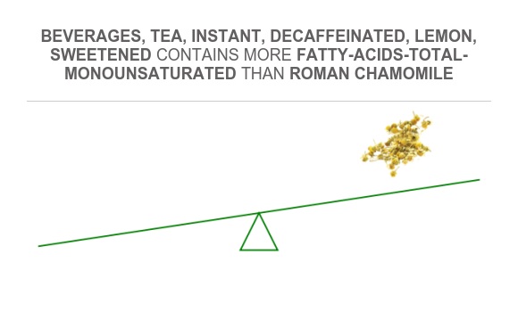 Compare Monounsaturated fat in Beverages, tea, instant, decaffeinated ...
