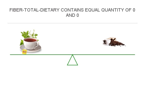 Compare Fiber in Tea to Fiber in Coffee