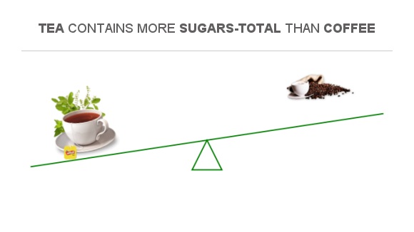Compare Sugar in Tea to Sugar in Coffee