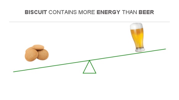 Compare Calories in Biscuit to Calories in Beer