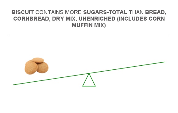 Compare Sugar in Biscuit to Sugar in Bread, cornbread, dry mix ...
