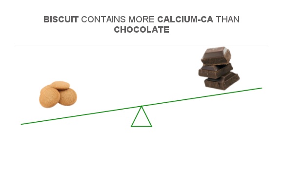 Compare Calcium in Biscuit to Calcium in Chocolate