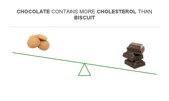 Compare Cholesterol in Biscuit to Cholesterol in Chocolate