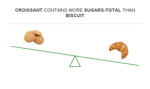 Compare Sugar in Biscuit to Sugar in Croissant