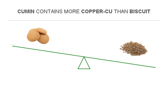 Compare Copper in Biscuit to Copper in Cumin