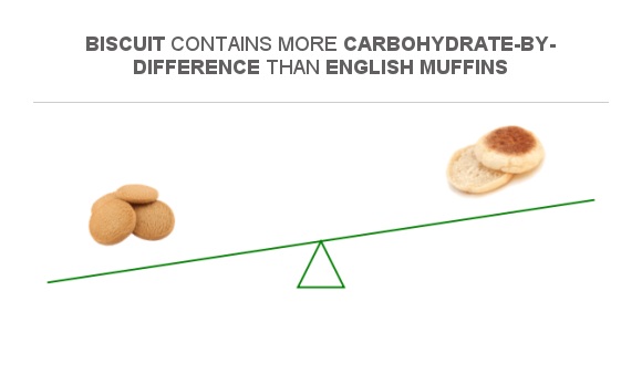 Compare Carbs in Biscuit to Carbs in English muffins, plain, enriched ...
