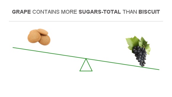 Compare Sugar in Biscuit to Sugar in Grape