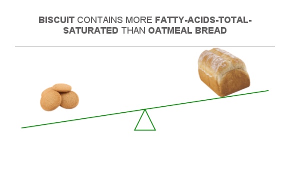 Compare Saturated fat in Biscuit to Saturated fat in Oatmeal bread