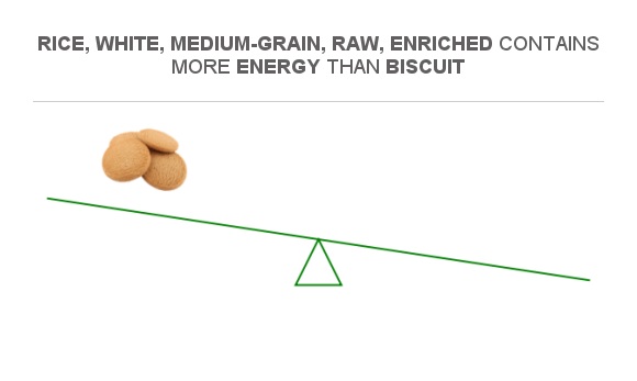 Compare Calories in Biscuit to Calories in Rice, white, medium-grain ...