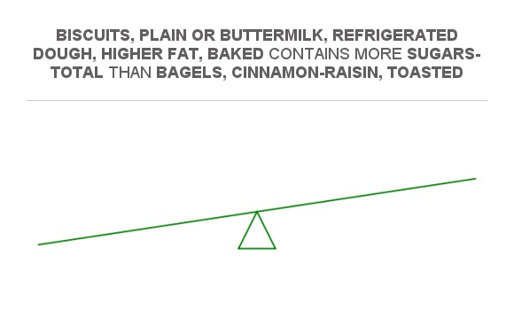 Compare Sugar in Biscuits, plain or buttermilk, refrigerated dough ...