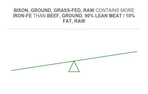 Compare Iron in Bison, ground, grass-fed, raw to Iron in Beef, ground ...