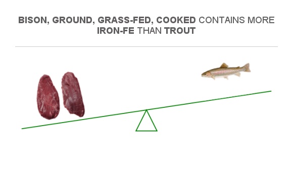 Compare Iron in Bison, ground, grass-fed, cooked to Iron in Trout