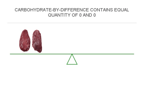Compare Carbs in Bison meat to Carbs in Bear meat