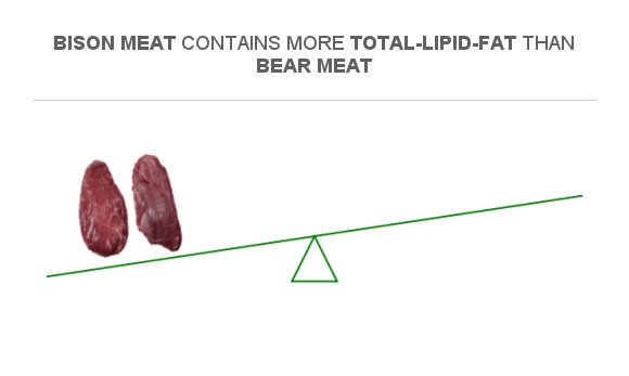 Compare Fats in Bison meat to Fats in Bear meat