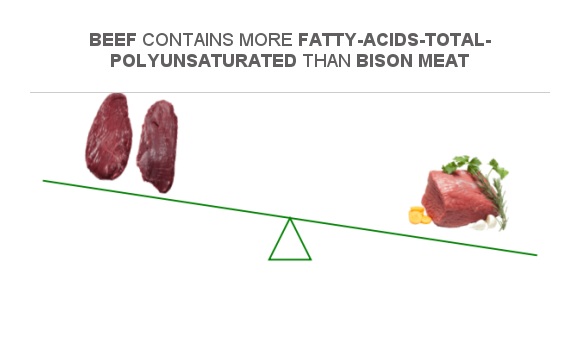Compare Polyunsaturated fat in Bison meat to Polyunsaturated fat in Beef