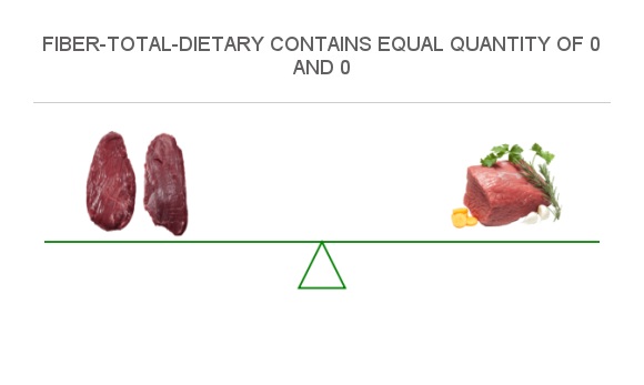 Compare Fiber in Bison meat to Fiber in Beef