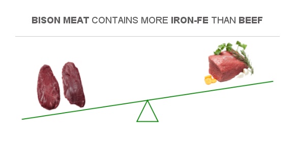 Compare Iron in Bison meat to Iron in Beef