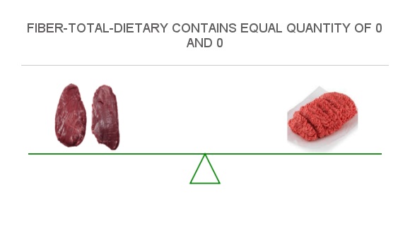 Compare Fiber in Bison meat to Fiber in Beef broiled
