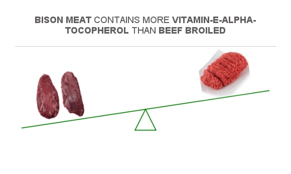 Compare Vitamin E in Bison meat to Vitamin E in Beef broiled