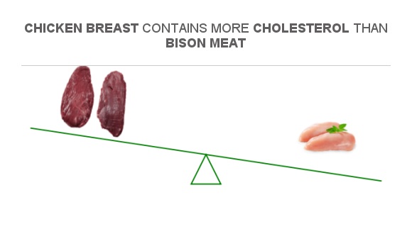 Compare Cholesterol in Bison meat to Cholesterol in Chicken breast