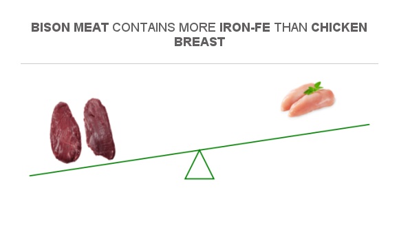 Compare Iron in Bison meat to Iron in Chicken breast