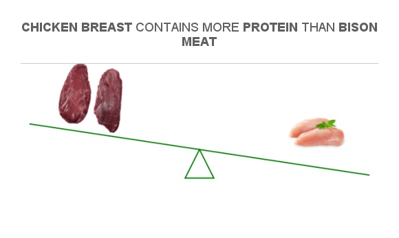 Compare Protein in Bison meat to Protein in Chicken breast