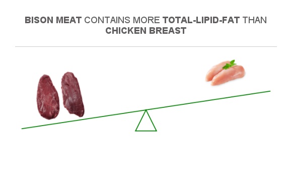 Compare Fats in Bison meat to Fats in Chicken breast