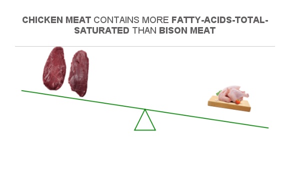 Compare Saturated fat in Bison meat to Saturated fat in Chicken meat