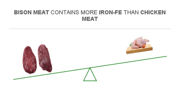 Compare Iron in Bison meat to Iron in Chicken meat