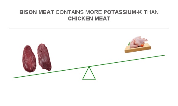 Compare Potassium in Bison meat to Potassium in Chicken meat
