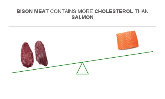 Compare Cholesterol in Bison meat to Cholesterol in Salmon
