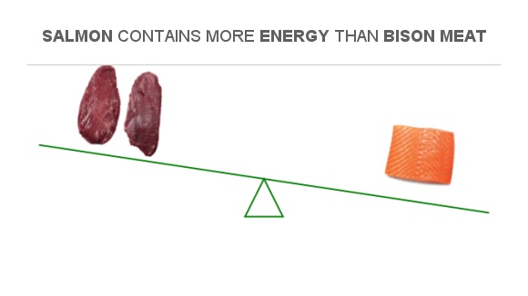 Compare Calories in Bison meat to Calories in Salmon