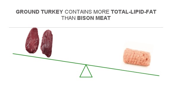 Compare Fats in Bison meat to Fats in Ground turkey