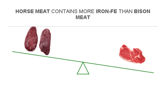 Compare Iron in Bison meat to Iron in Horse meat