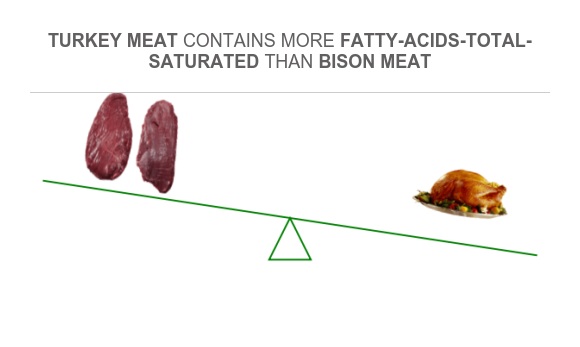 Compare Saturated fat in Bison meat to Saturated fat in Turkey meat