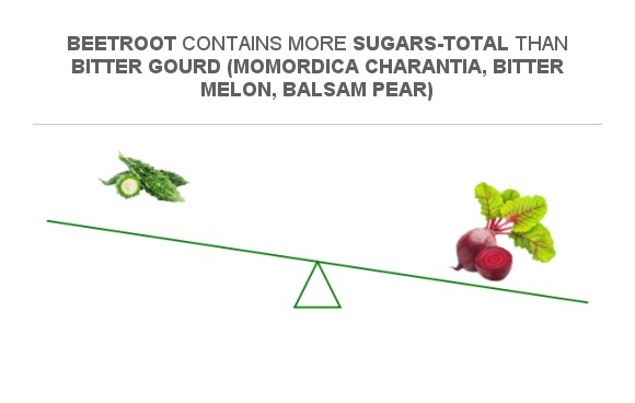 Compare Sugar in Bitter melon to Sugar in Beetroot