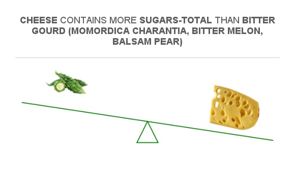 Compare Sugar in Bitter melon to Sugar in Cheese