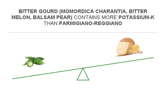 Compare Potassium in Bitter melon to Potassium in Parmigiano-Reggiano