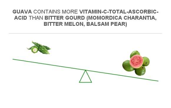 Compare Vitamin C in Bitter melon to Vitamin C in Guava