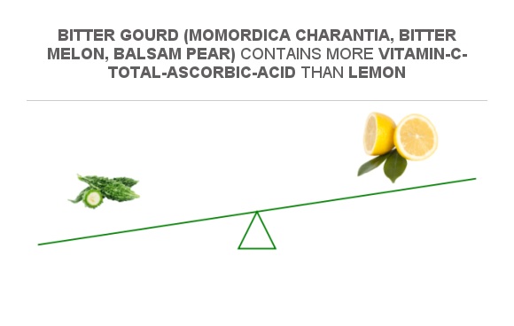 Compare Vitamin C in Bitter melon to Vitamin C in Lemon