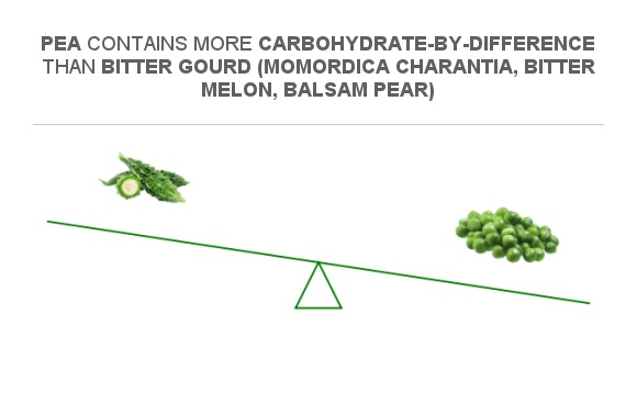 Compare Carbs in Bitter melon to Carbs in Peas