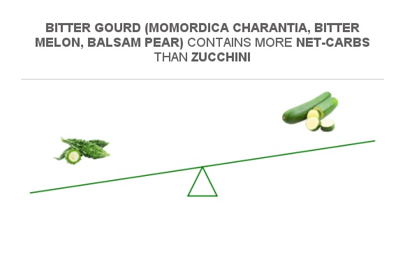 Compare Net carbs in Bitter melon to Net carbs in Zucchini Compare Net carbs in Bitter melon to Net carbs in Zucchini