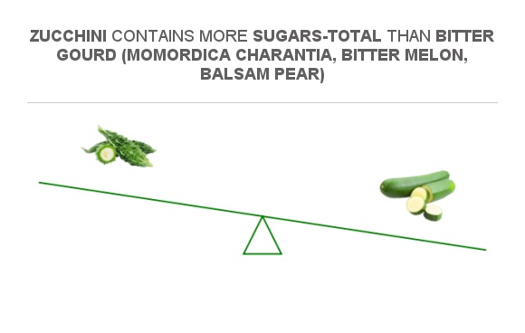 Compare Sugar in Bitter melon to Sugar in Zucchini