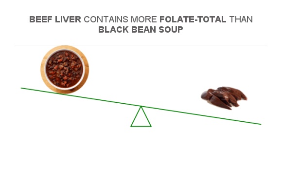 Compare Folate in Black bean soup to Folate in Beef Liver
