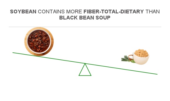 Compare Fiber in Black bean soup to Fiber in Soybean