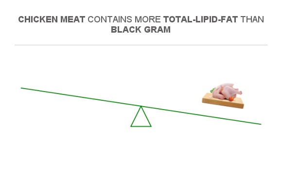 Compare Fats in Black gram to Fats in Chicken meat