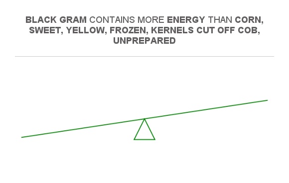 Compare Calories in Black gram to Calories in Corn, sweet, yellow ...