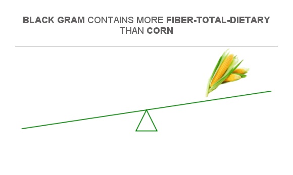Compare Fiber in Black gram to Fiber in Corn