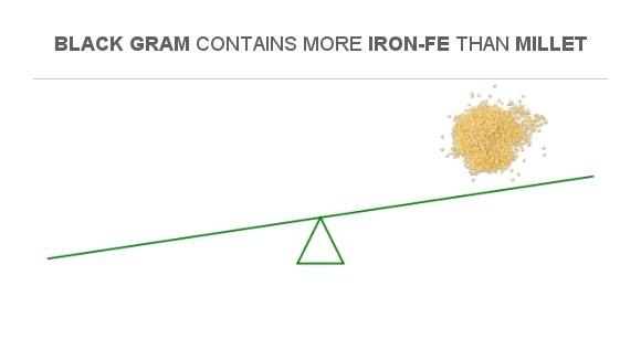 Compare Iron in Black gram to Iron in Millet
